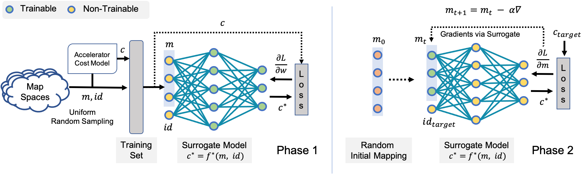 Mind Mappings Enabling Efficient Algorithm Accelerator Mapping Space 4195