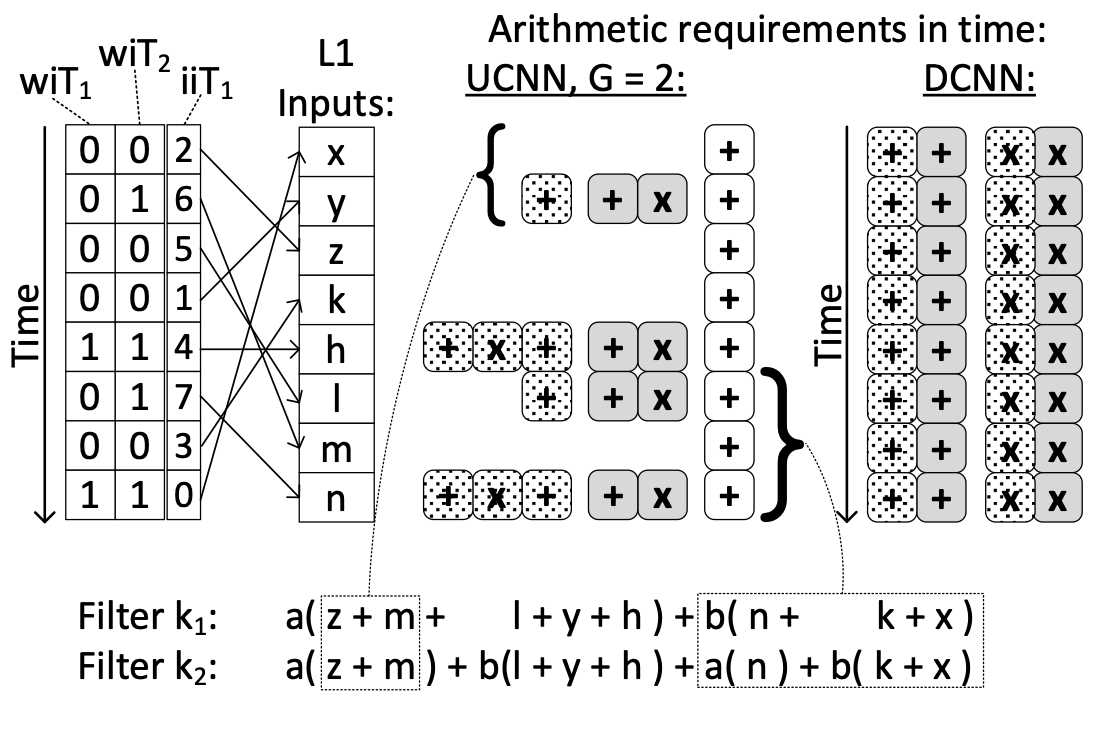 Ucnn Exploiting Computational Reuse In Deep Neural Networks Via Weight 3187